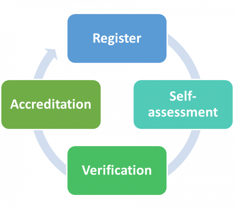 Erosh | Assessment Process